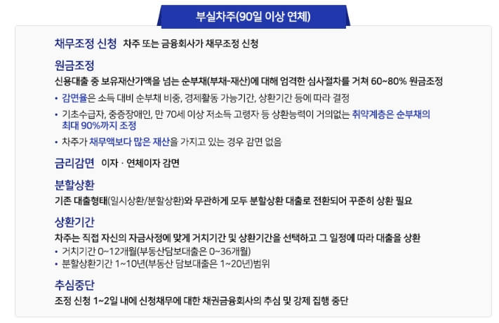 새출발기금kr 바로가기 채무조정 대상대출 원금 90 감면 새출발기금 지원내용 자주묻는질문 미니 스토리라인