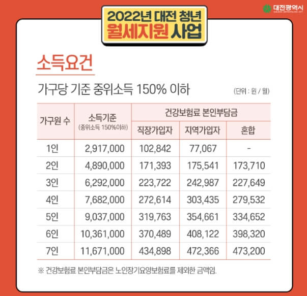 2022년 대전시 청년월세지원 신청 접수기간 거주요건 소득요건 청년월세 지급일 미니 스토리라인