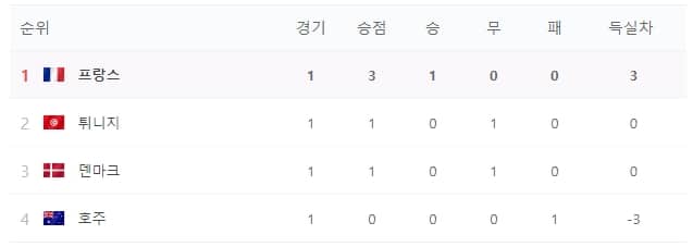 프랑스 덴마크 경기 중계 D조 순위 전력 분석 미니 스토리라인