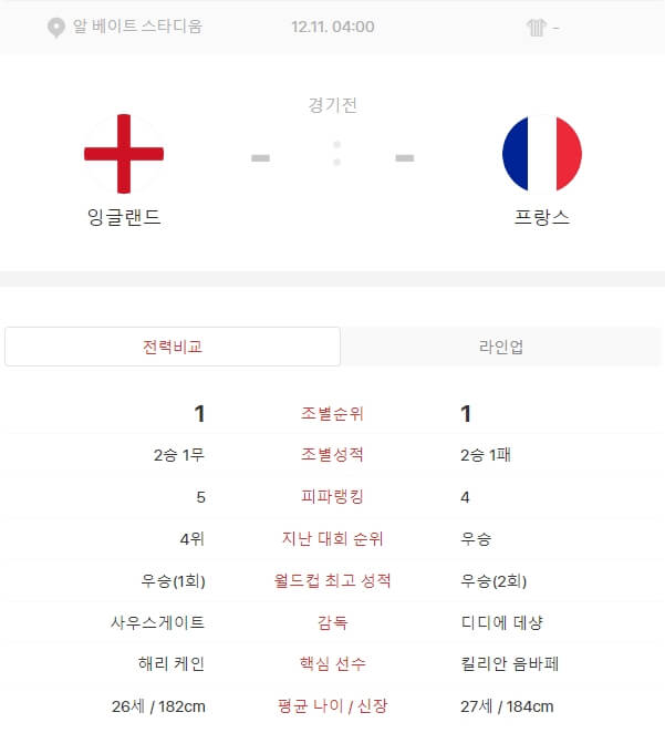 2022 카타르 월드컵 잉글랜드대 프랑스 중계 상대전적 예상스코어 하이라이트 4강 진출팀