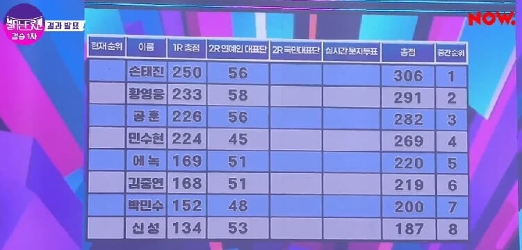 불타는 트롯맨 결승진출자 Top7 문자투표 황영웅 하차 민수현 박민수 신성 공훈 에녹 김중연 손태진 프로필 우승자
