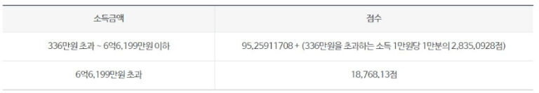 지역가입자 건강보험료 계산 방법 산정기준 소득점수제 폐지 5000만원 기본공제율 미니 스토리라인