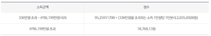 지역가입자 건강보험료 계산 방법 산정기준 소득점수제 폐지 5000만원 기본공제율 미니 스토리라인